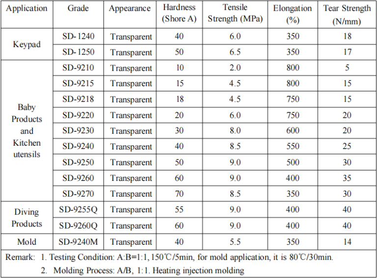 Liquid Silicone Rubber(LSR) – sindeal